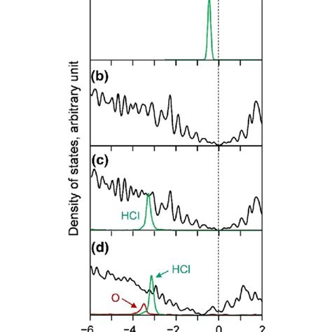 Projected Density Of States Of A Hcl Gas B Pristine Graphene C Hcl