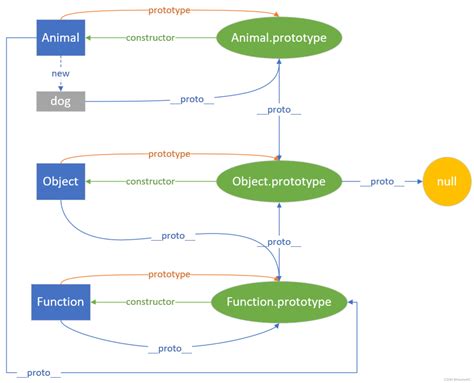 【javascript】原型链作用域this指针闭包 Csdn博客