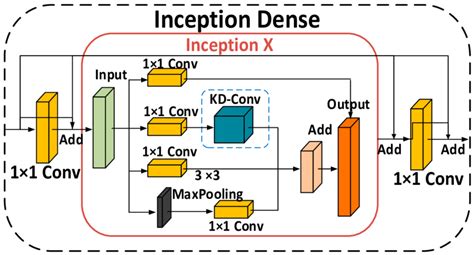 Structure Diagram Of Inception Dense Download Scientific Diagram