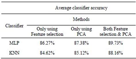 A Novel Approach For Detection Of Deception Using Smoothed Pseudo Wigner Ville Distribution Spwvd