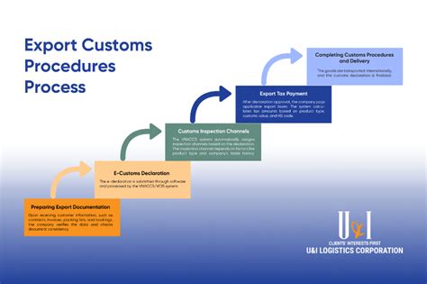 What Are Customs Procedures The Export Customs Procedures Process