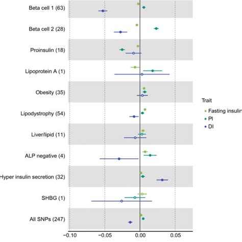 Enrichment For Tissue Specific Enhancers In Type 2 Diabetes Clusters
