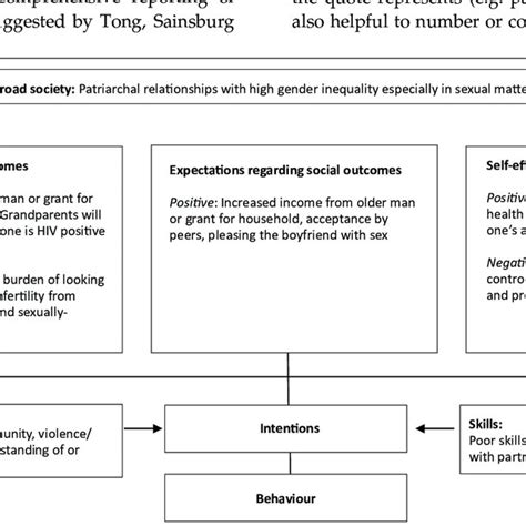 Example Of A Conceptual Framework Download Scientific Diagram
