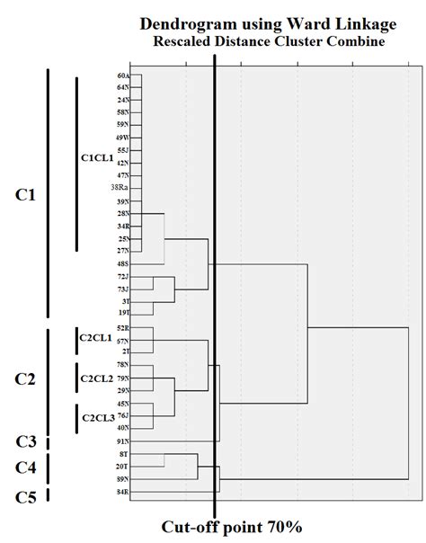 Dendrogram Of 34 E Cloacae Isolates Carried β Lactamase Genes Based On