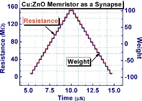 Figure 2 From Implementation Of Fast Ica Using Memristor Crossbar