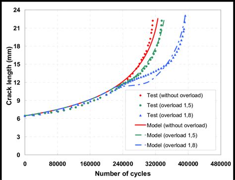 Comparison Between Simulation And Experiments Overload Retardation