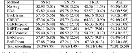 Table 2 From Text Smoothing Enhance Various Data Augmentation Methods On Text Classification