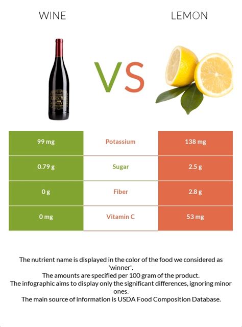 Wine Vs Lemon In Depth Nutrition Comparison