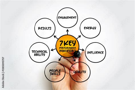 7 Key Performance Indicators Are Quantifiable Measures That Gauge A Companys Performance Mind