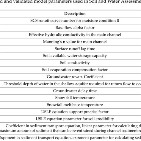 Swat Parameters Used For Calibration And Their Ranges Used Download