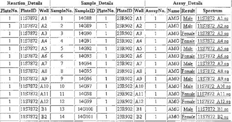 Sequenom Data Analysis Software Reports For Automated Sex Typing Using
