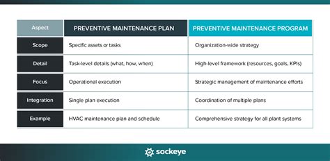 How To Create A Preventive Maintenance Plan And Program