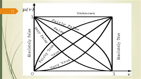 Linguistic Hedges In Fuzzy Logic Pdf Programming Languages Computing