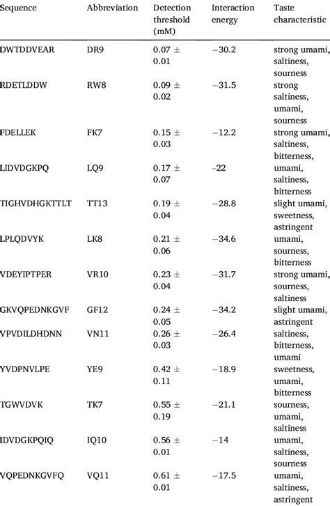 Taste Properties Interaction And Detection Threshold Of Peptides