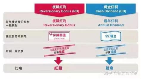香港保险中的英式分红和美式分红到底有什么区别 知乎