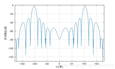 基于遗传算法的matlab 16阵元天线优化阵列天线综合matlab Csdn博客
