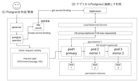 Tanzu Sql For K8s Postgres を使ったマネージドなデータベースの利用方法 Vmware Japan Blog