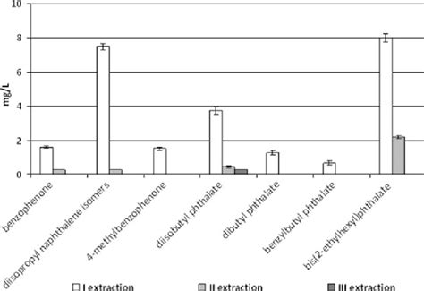 Accelerated Solvent Extraction Yields In Three Consecutive Extractions