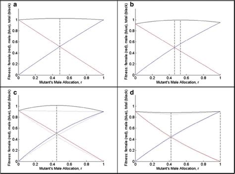 Sex Specific Outcrossing Contributions To Fitness By A Focal Individual Download Scientific
