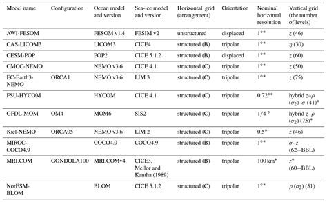 Gmd Evaluation Of Global Ocean Sea Ice Model Simulations Based On The Experimental Protocols