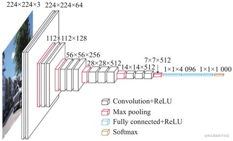 使用vgg 16实现imagenet数据集分类本篇博客主要讲解一下vgg16，之所以称之为16指的是13个卷积层3个 掘金