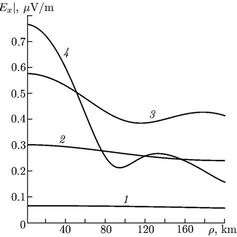 Spatial Structure Of The Amplitude Of The Electrical Component E X