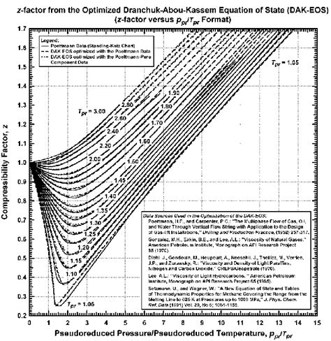 Real Gas Z Factor As Attributed To Standing And Katz 9 Plotted As A Download High Quality