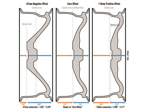 Negative Wheel Offset Explained Mustang Wheel Basics Backspacing