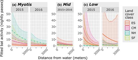 Fitted Relationships From Mixed‐effects Models Relating Activity Of