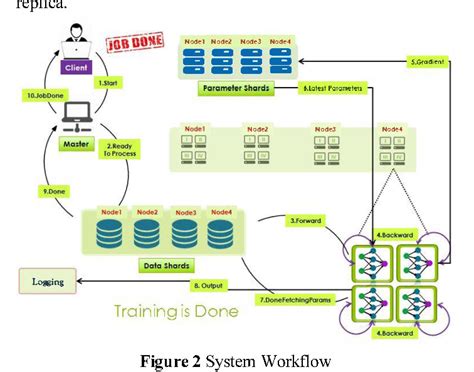 Figure 2 From Spark Based Distributed Deep Learning Framework For Big Data Applications