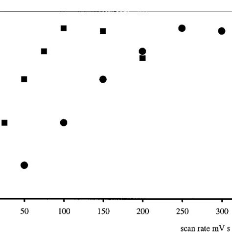 The Signalnoise Variations With Scan Rate Increasing For Cyclic