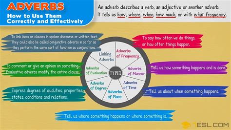 Adverbs Different Types Of Adverbs With Useful Examples English Grammar YouTube