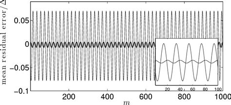 Figure 9 From Parametric System Identification Using Quantized Data Semantic Scholar