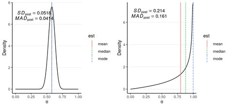 Chapter 2 Bayesian Inference Course Handouts For Bayesian Data Analysis Class