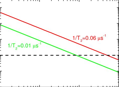 Figure S14 Correlation Times Deduced From T 2 Measurements τ C