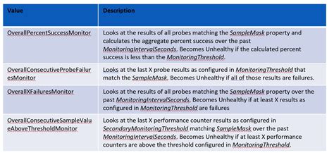 Managed Availability Customizations Common Misunderstanding Examples