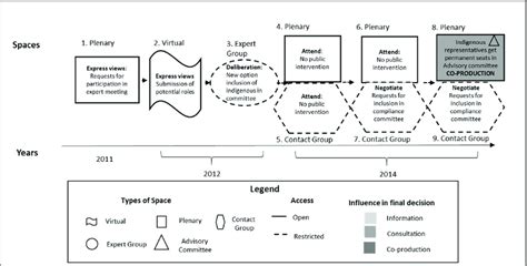 Process Mapping Of Meeting Spaces For Issue Compliance Mechanism Download Scientific Diagram
