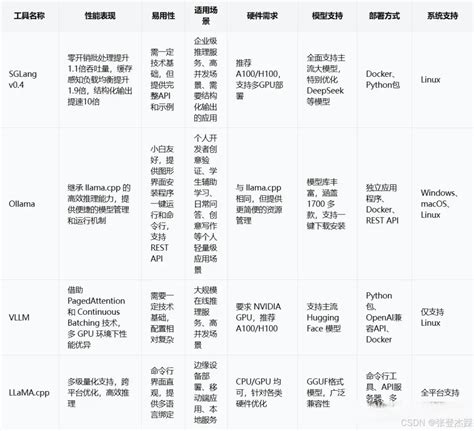 【模型部署】大模型部署工具对比：sglang Ollama Vllm Llama Cpp如何选择？ 技术栈