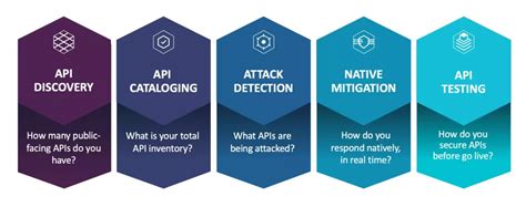 Need For End To End Api Security Cequence Security