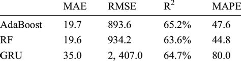 Accuracy Rates Of Different Predictive Models Download Scientific Diagram