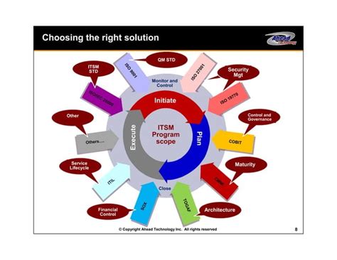 Business And Itsm On The Same Page At Last Itil Togaf And Cobit Working Together Pdf
