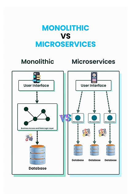 Suraj Kamble On Linkedin Softwarearchitecture Monolithic