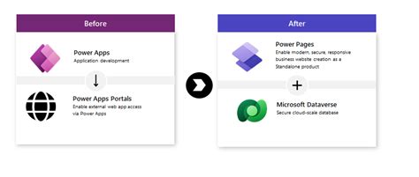 Power Pages Power Apps Portals Is Now Power Pages