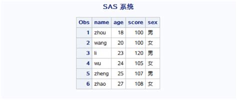 SAS 中读取文件的方式 Guai人 博客园