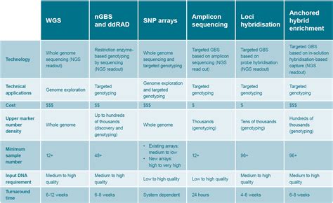 A Guide To Selecting The Optimum Trait Mapping Genotyping Tool Within