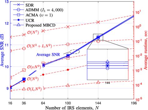 Figure 1 From Modified Block Coordinate Descent Method For Intelligent