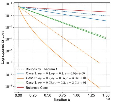 Convergence Of Single Hidden Layer Linear Networks Under Different