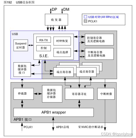 usb 协议整理 七：stm32f103之usb概述 stm32f103 usb csdn博客