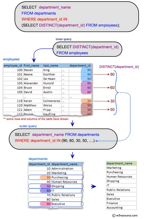 Sql Departments That Have One Or More Employees