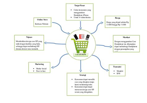 Contoh Mind Mapping Bisnis Homecare24